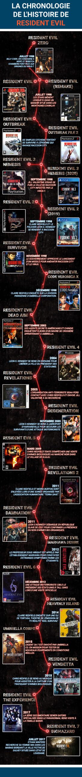 Resident Evil : la chronologie des jeux vidéo en une infographie
